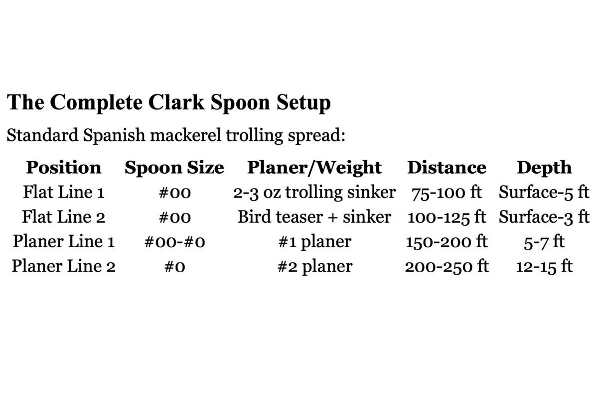 How to Troll for King Mackerel, Spanish & Wahoo | In The Spread